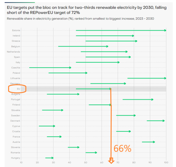 [탄중투 데일리 뉴스] 'EU 재생에너지 발전 비중 2030년까지 66%' 등
