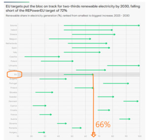 [탄중투 데일리 뉴스] 'EU 재생에너지 발전 비중 2030년까지 66%' 등